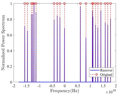 Remote Sensing Free Full Text A Fast Power Spectrum Sensing Solution For Generalized Coprime