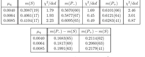 Table 3 From Lattice Calculation Of The Isgur Wise Functions τ12 And