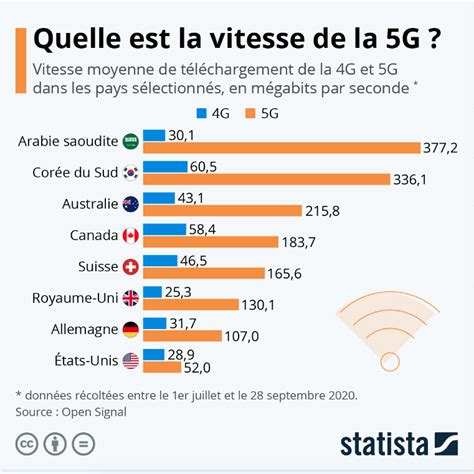 Quelle Est La Vitesse De La 5g Forum Économique Mondial