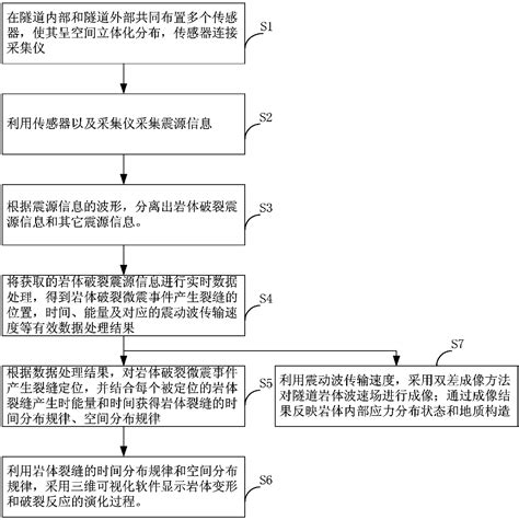 Tunnel Construction Microseismic Monitoring System And Monitoring