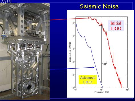 Ground Based Gravitational Wave Interferometers Ppt Download