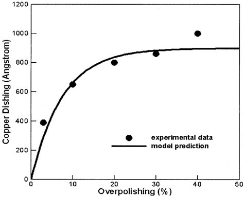 Model Prediction Compared With Experimental Data Pan Et Al [7] For