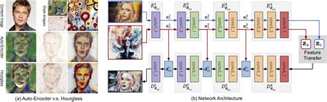 Avatar Net Multi Scale Zero Shot Style Transfer By Feature Decoration