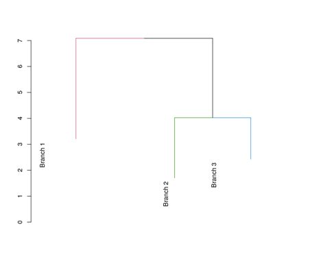 R How To Link A Dendrogram Branch To A Class Stack Overflow