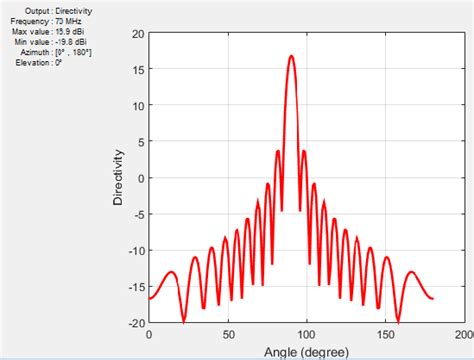 Beamforming Matlab And Simulink