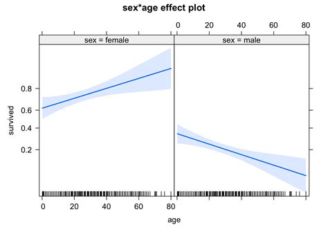 Advanced Regression Models With R Gl M Ms
