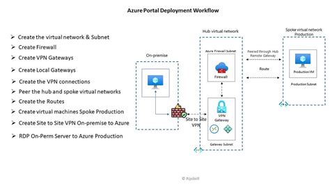 Step By Step Azure Firewall Deployment For Hybrid Networks Rijojoy