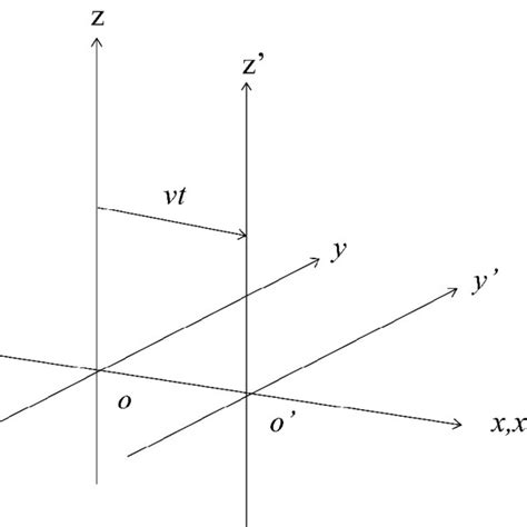Two Inertial Systems S And S In Constant Linear Motion With Relative Download Scientific