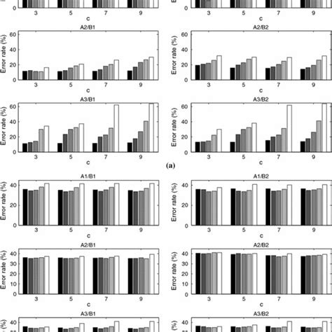 A Classification Error Rate As A Function Of M And C For The Ionosphere