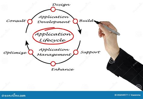 Web Application Lifecycle Stock Image 24471703