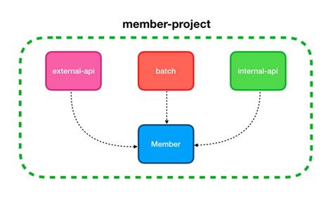 Spring Boot Multi Module 적용하기