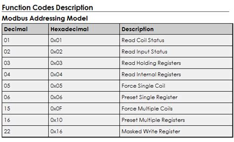 Industrial Communications Modbus Protocol By Keerati Rounghirun Maestro19 Medium