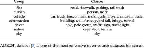 Classes From The Cityscapes Dataset Download Scientific Diagram