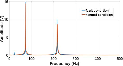 Spectrums Of Zsvc Under Normal Condition And Inter‐turn Fault Condition