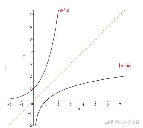 指数函数和对数函数有什么区别和联系？ 知乎