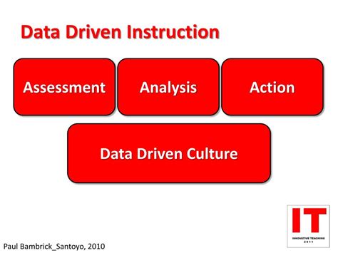 Ppt Data Driven Instruction And School Based Inquiry Powerpoint Presentation Id 3080340