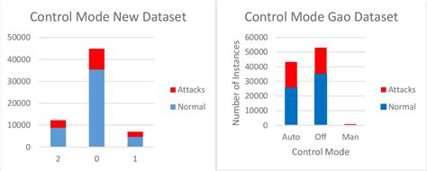 Figure From A New Scada Dataset For Intrusion Detection System Research Semantic Scholar