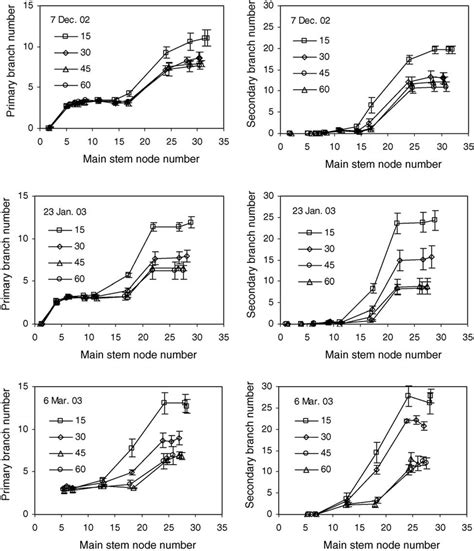 Production Of Primary And Secondary Branches In Relation To Node Number Download Scientific