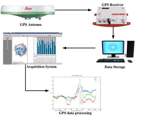 global positioning system gps network diagram download scientific