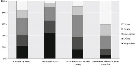 3 Intensity Of Collaboration With Four Types Of Collaborators Own