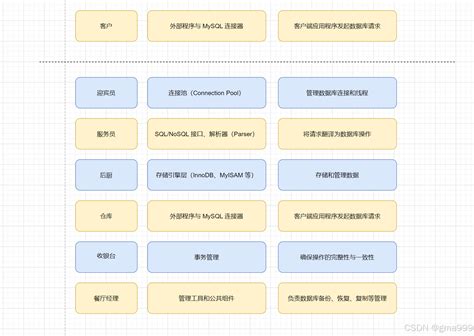 【mysql】架构 Ew帮帮网