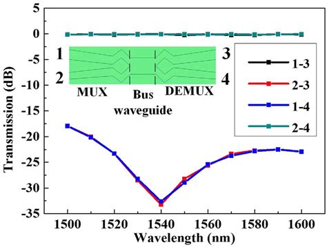 Calculated Transmission Spectra Of The Mdm Link Inset The Mdm Link