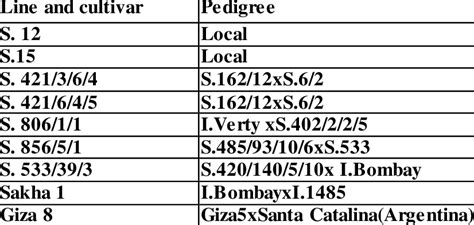 Pedigree Of The Nine Flax Genotypes Under Study Download Scientific