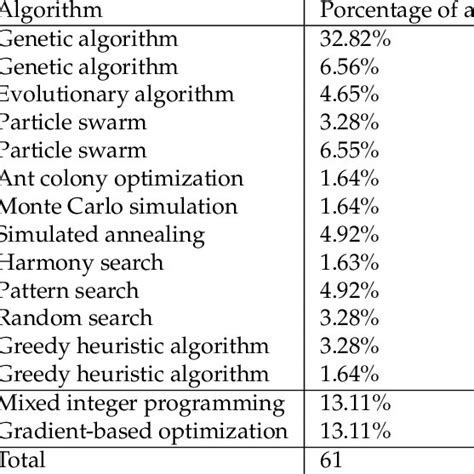 Distribution Of Wind Farm Optimization Search Papers According To The