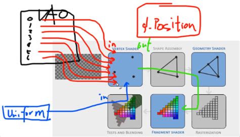 Learnopengl学习笔记—入门04：shaders（上） Csdn博客