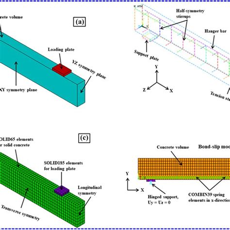 Validation Of Experimental And Fea Loaddeflection Curves Of Hsc