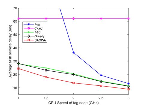 average task service delay vs fog node computing speed download