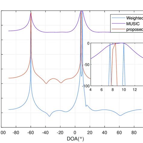 Schematic Of The Doa Estimation Process Download Scientific Diagram