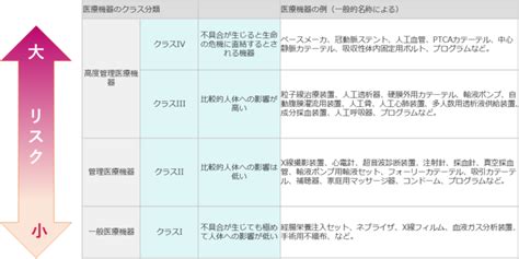 医療機器とは（薬機法第2条第4項） 医療機器参入サポート