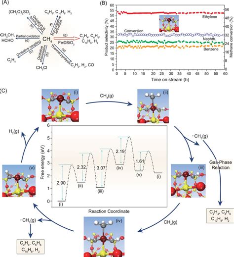 A Possible Routes Of Direct Methane Conversion B Time Courses Of Download Scientific