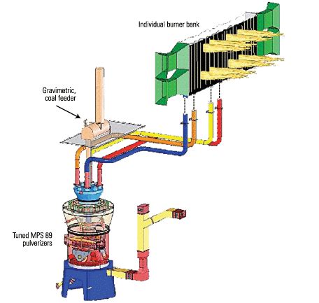 Boiler Optimization Increases Fuel Flexibility