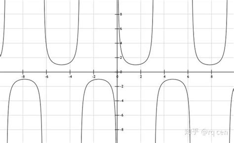 初学讲义之高中数学十：余弦函数、正切函数、其他 知乎