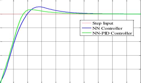 The Responses Of The Plant At Po08 For Both Ann Controller And Download Scientific Diagram