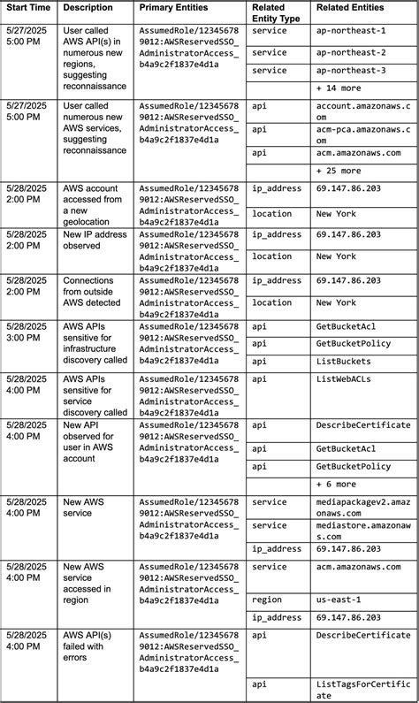 Improving Cloud Intrusion Detection And Triage With Forticnapp Composite Alerts Fortiguard Labs