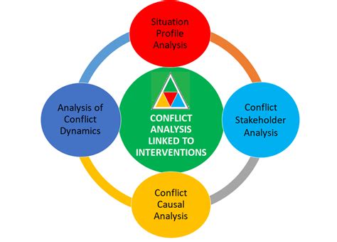 Conflict Analysis Wyacademy
