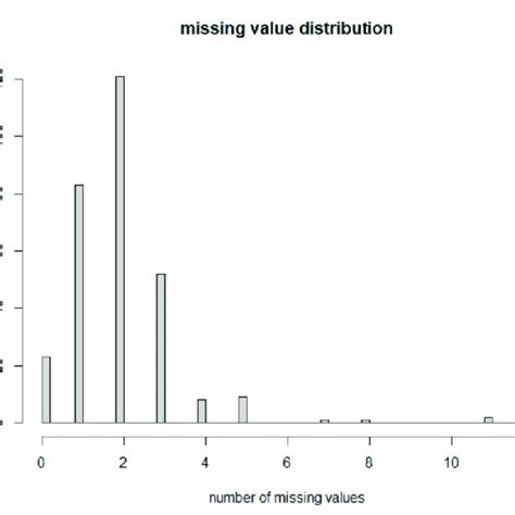 Histogram Of Missing Values For Each Sample The Maximum Number Of