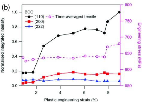 Normalised Neutron Diffraction Integrated Peak Of A Fcc And B Bcc Download Scientific