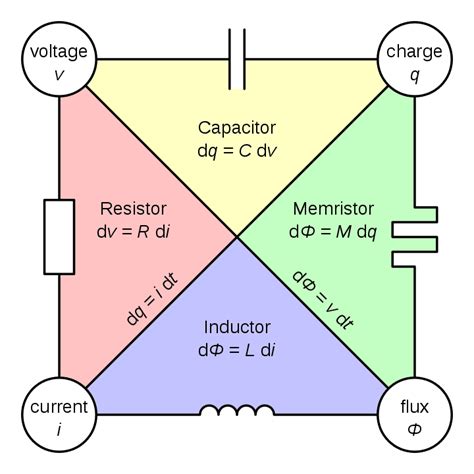 Memristor A Transition From ‘electronics To ‘ionics Ieee