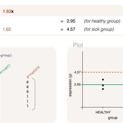 Expected Gene Expression Is Modelled By A Group Factor Where X Is An