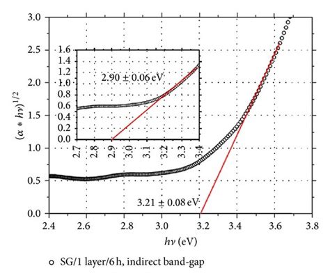 Tauc Plot Of SG Layer H Photoelectrode The Indirect Band Gap Download Scientific