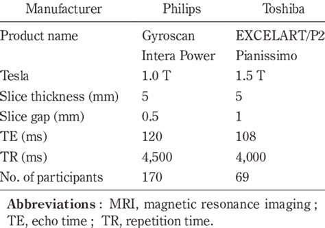 Mri Specifications And Utilization Download Scientific Diagram