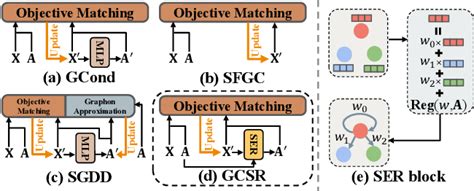 Figure 1 From Graph Data Condensation Via Self Expressive Graph Structure Reconstruction
