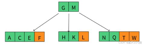 Mysql 索引 Btree 结构mysql Btree Csdn博客 Mysql 索引 Btree 结构mysql Btree Csdn博客