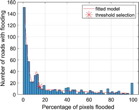 the histogram of the percentage of segment length flooded for road