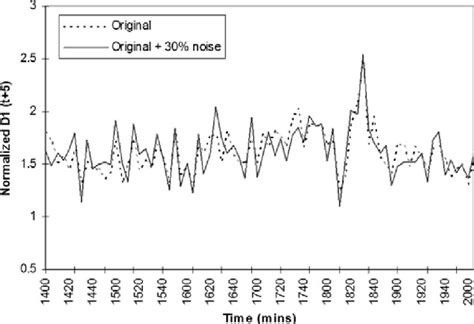 Test Data With And Without 30 White Noise Perturbation Download