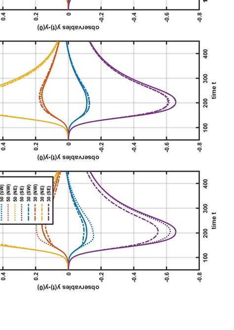 Time Evolution Of Observables For The Fpe Example For β 4 And For The
